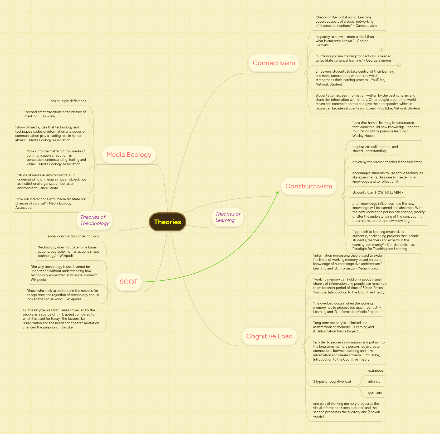 Theories | MindMeister Mind map