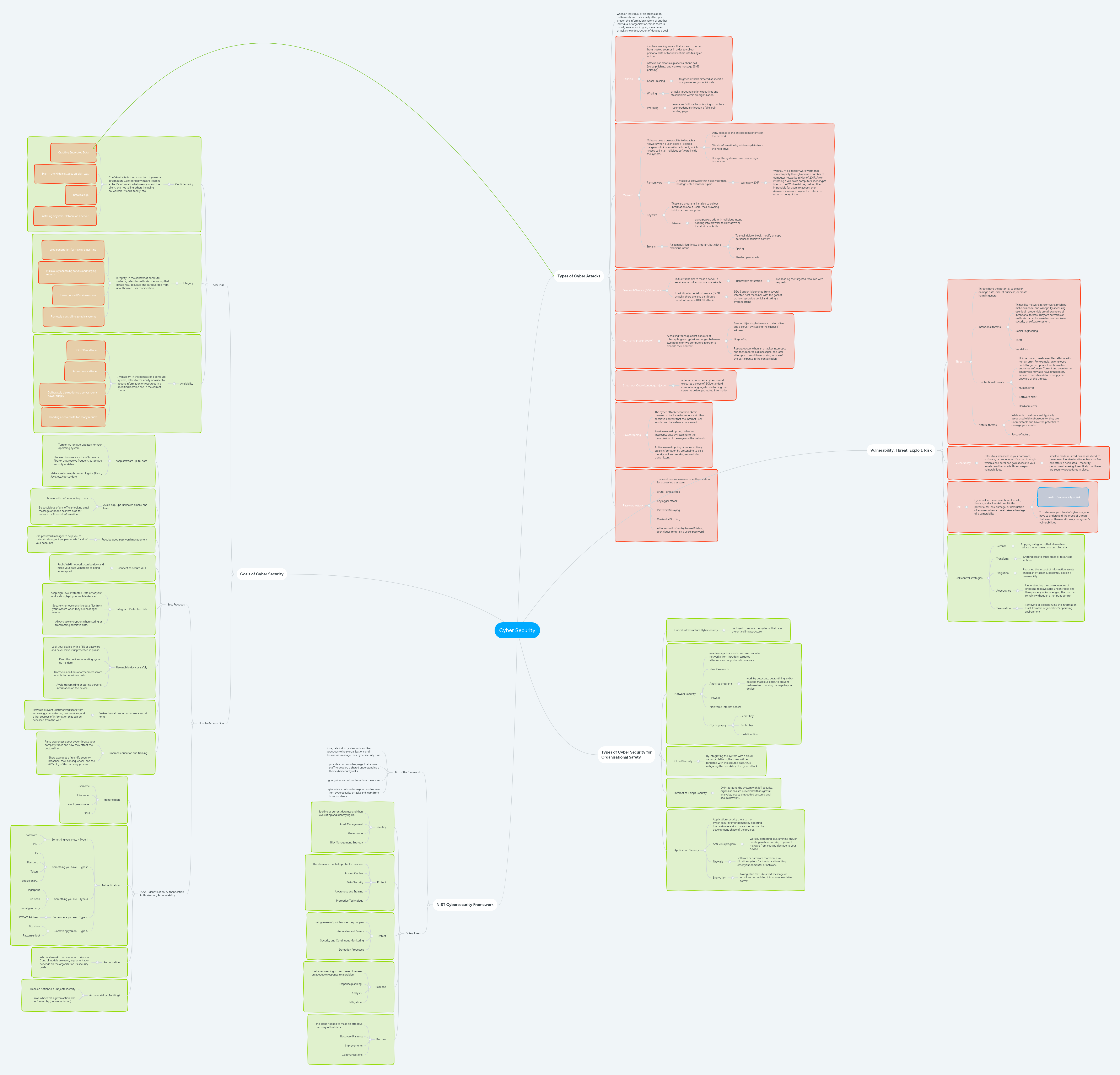 Cyber Security | MindMeister Mind map