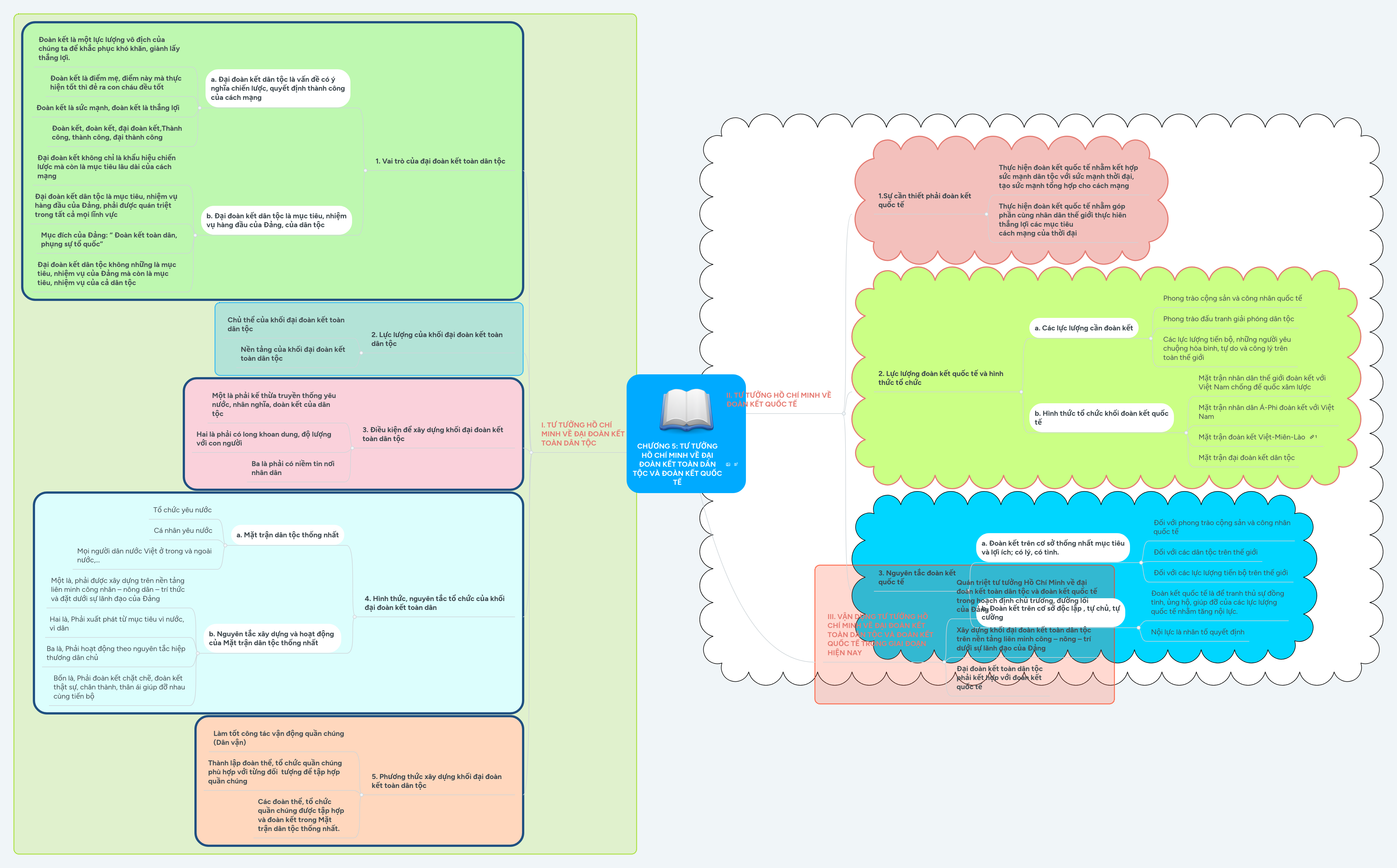 CHƯƠNG 5: TƯ TƯỞNG HỒ CHÍ MINH VỀ ĐẠI ĐOÀN KẾT TO... | MindMeister Mind map