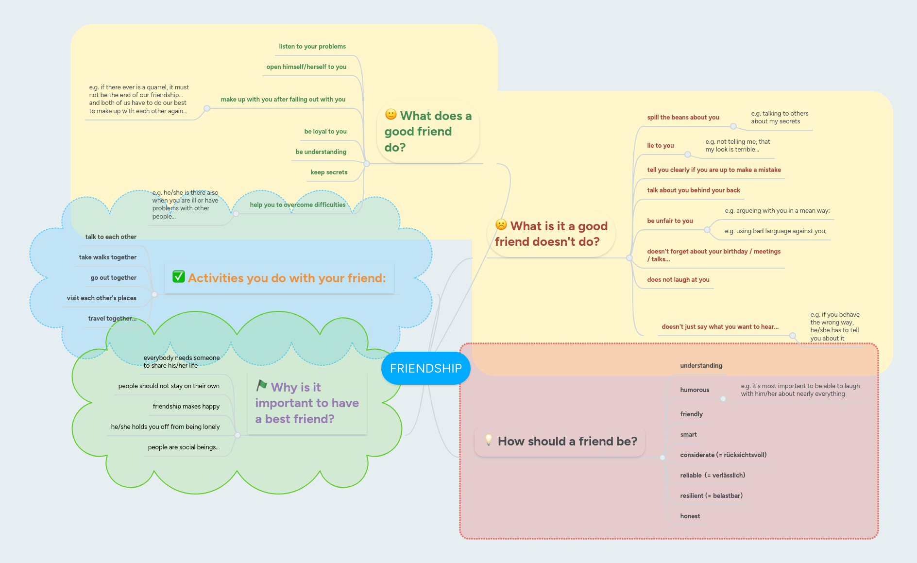 FRIENDSHIP | MindMeister Mind Map