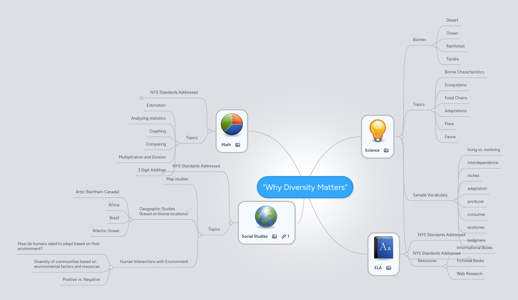 "Why Diversity Matters" | MindMeister Mind map