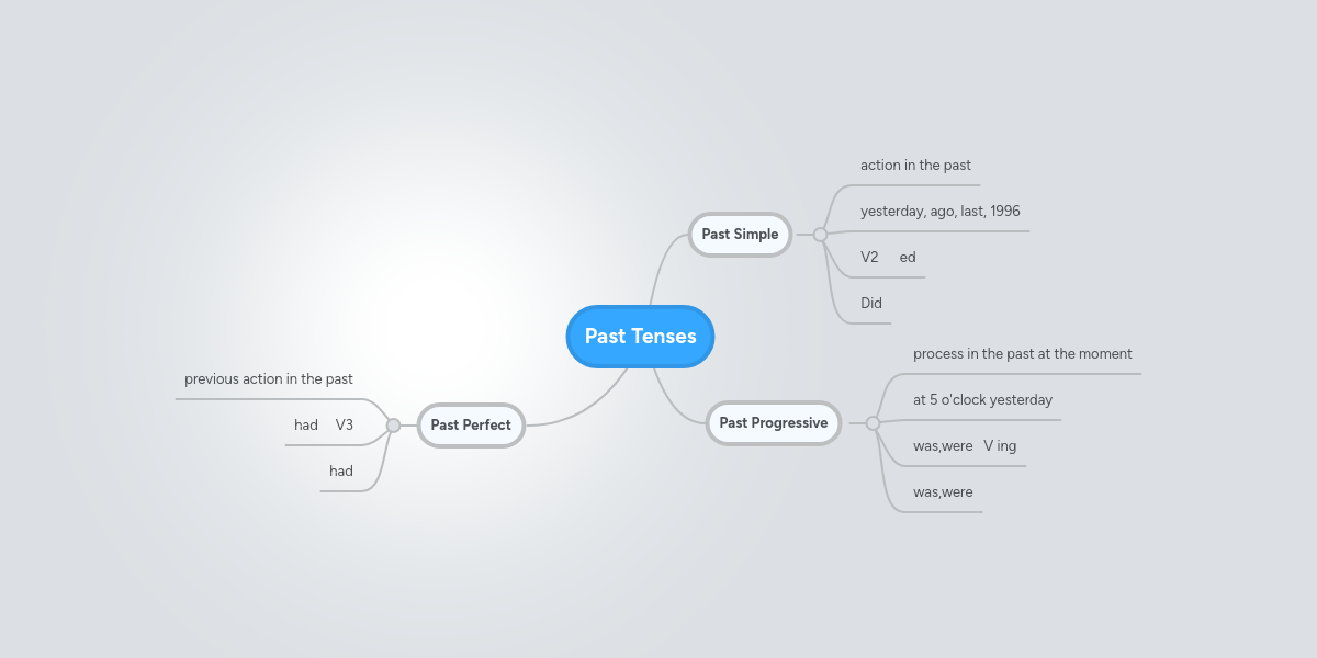 Past Simple Tense English Grammar Simple Mind Map