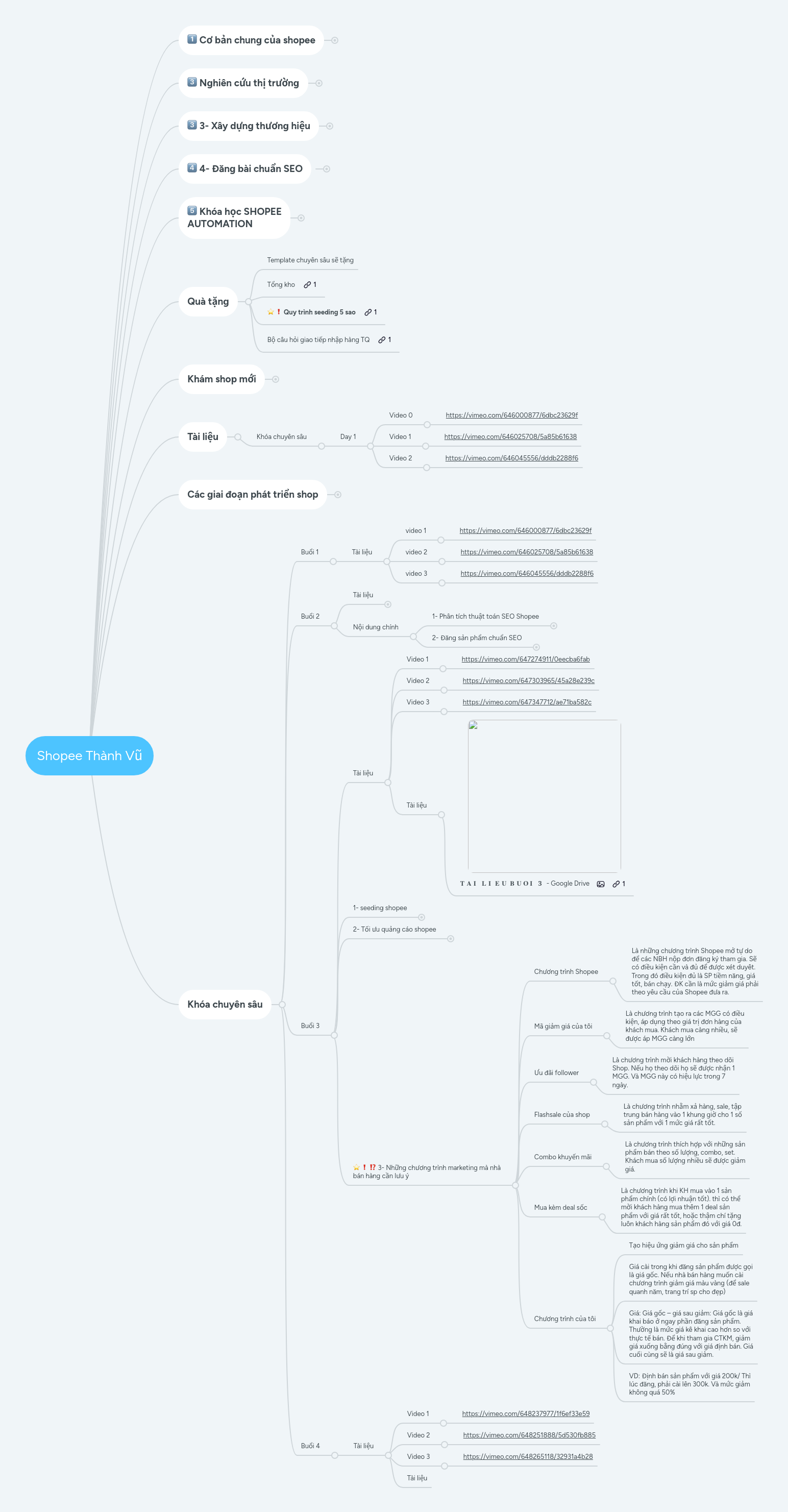 Shopee Thành Vũ | MindMeister Mind map