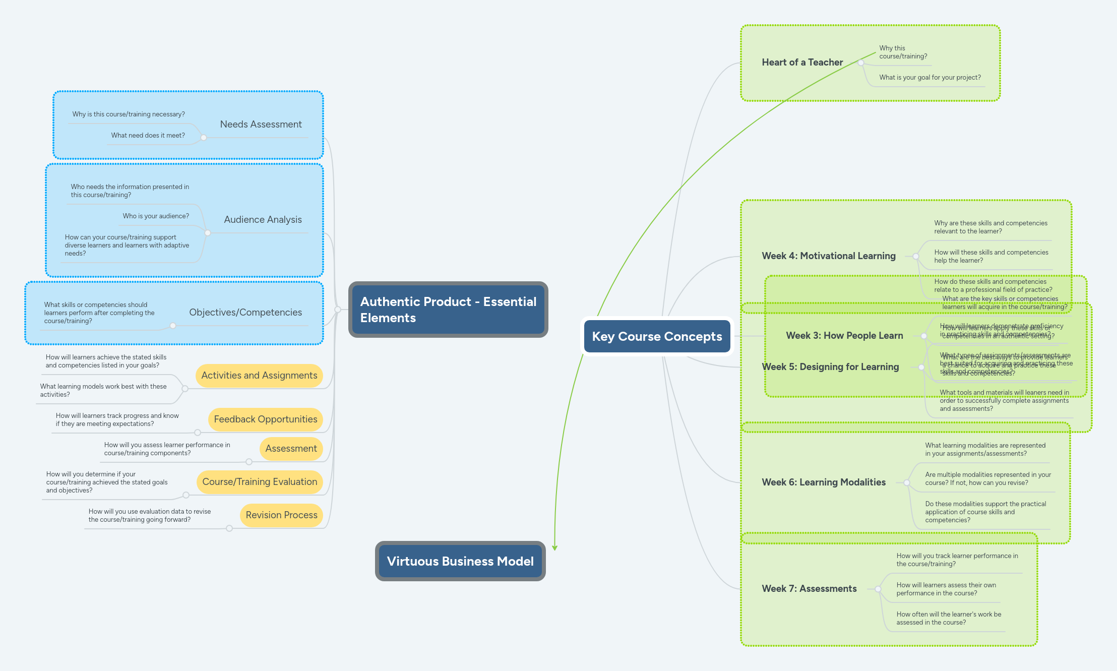 Key Course Concepts | MindMeister Mind map