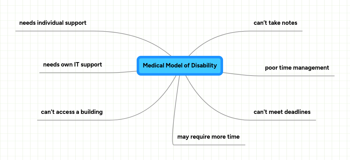 Medical Model of Disability | MindMeister Mind Map