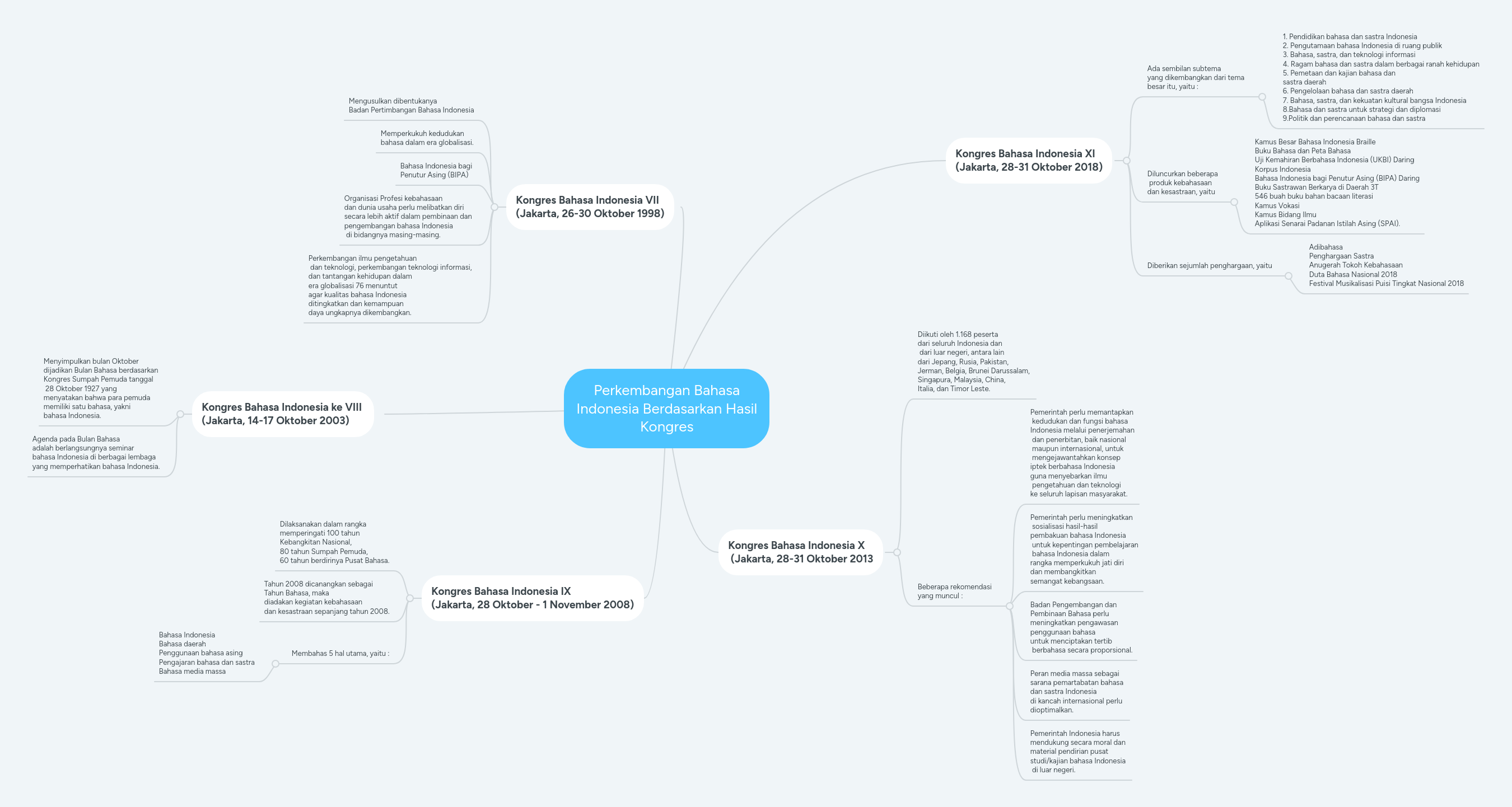Perkembangan Bahasa Indonesia Berdasarkan Hasil K... | MindMeister Mind Map