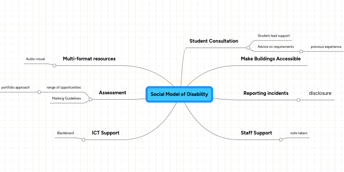 Social Model of Disability | MindMeister Mind Map