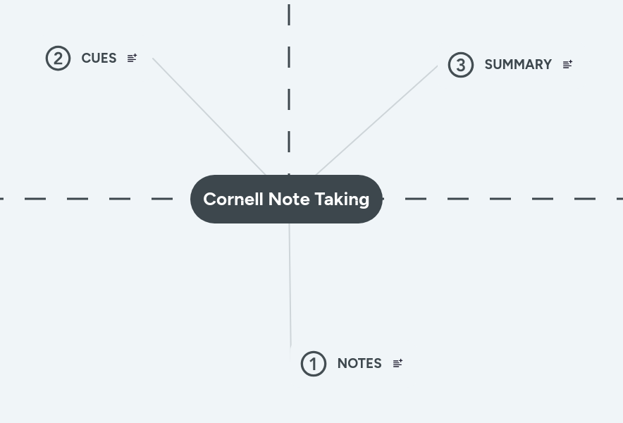 Cornell Note Taking | MindMeister Mind map