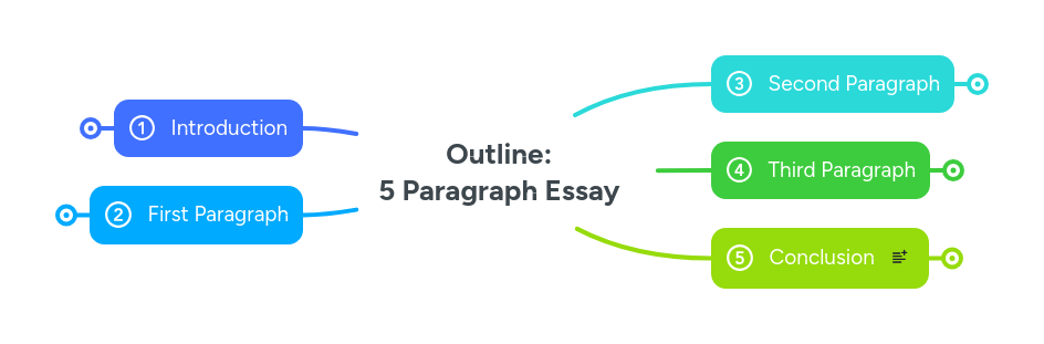 Outline: 5 Paragraph Essay | MindMeister Mind map