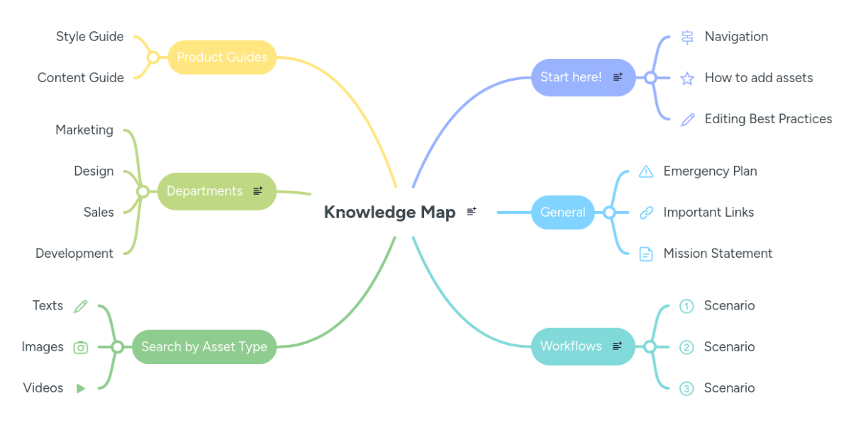Knowledge Map | MindMeister Mind Map