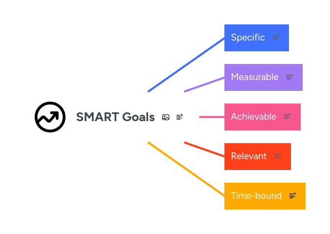 SMART Goals | MindMeister Mind map