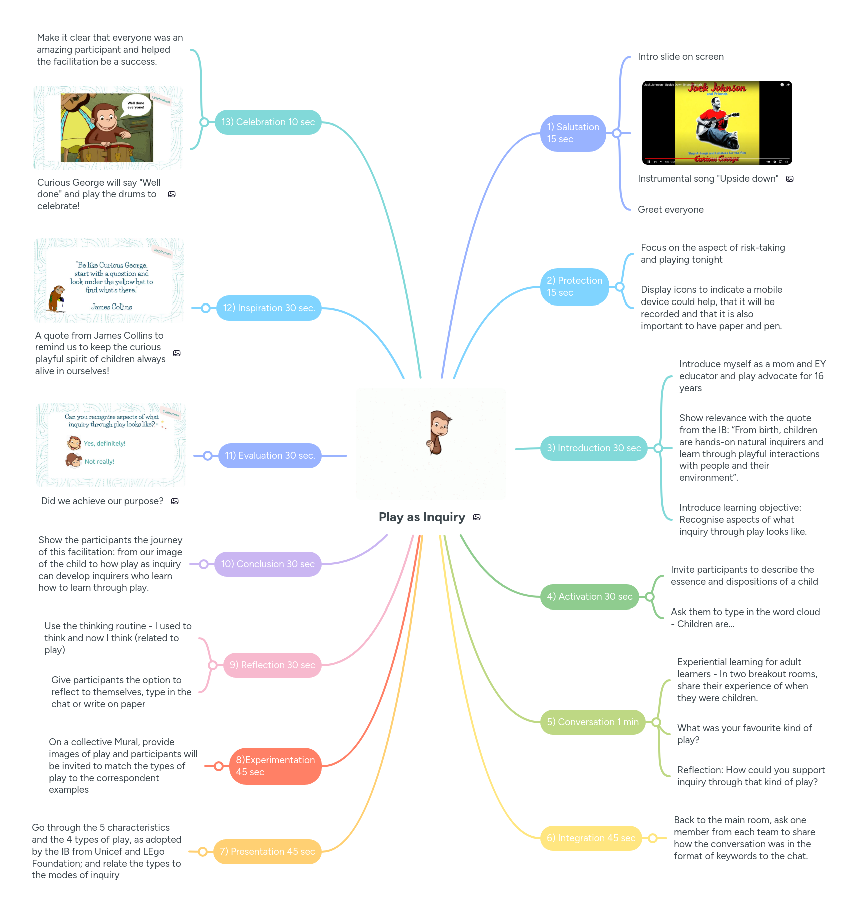 Play as Inquiry | MindMeister Mind map