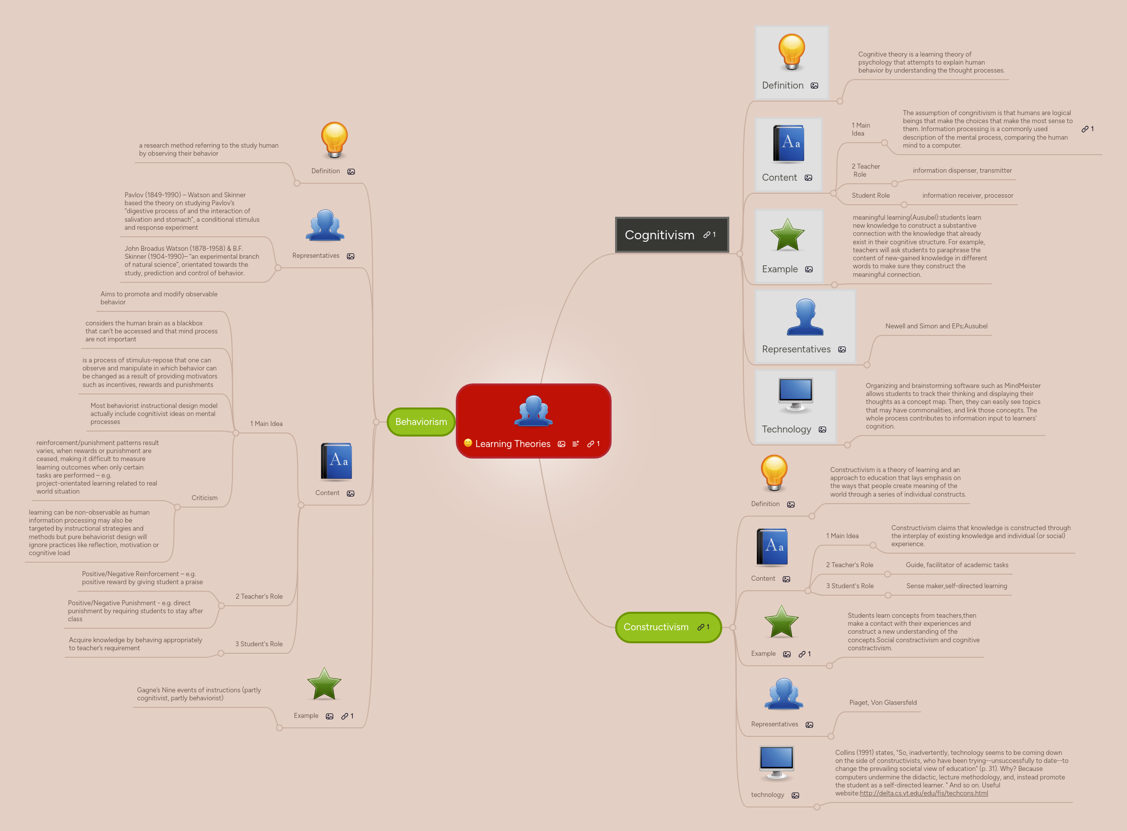 Learning Theories | MindMeister Mind Map