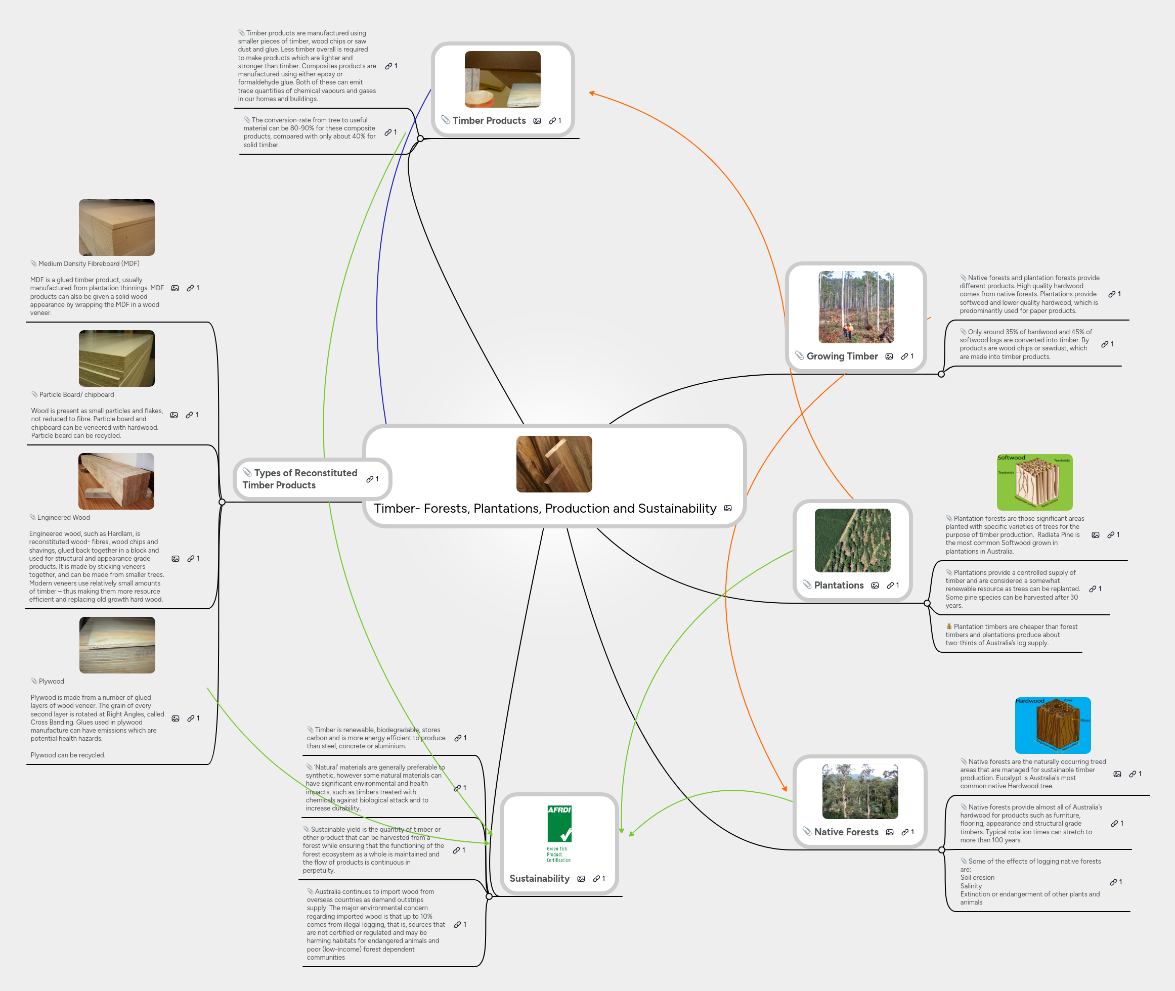 Timber- Forests, Plantations, Production and Sust... | MindMeister Mind map
