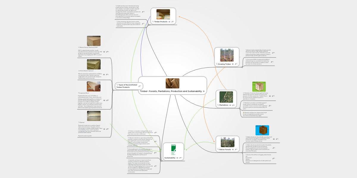 Timber- Forests, Plantations, Production and Sust... | MindMeister Mind Map