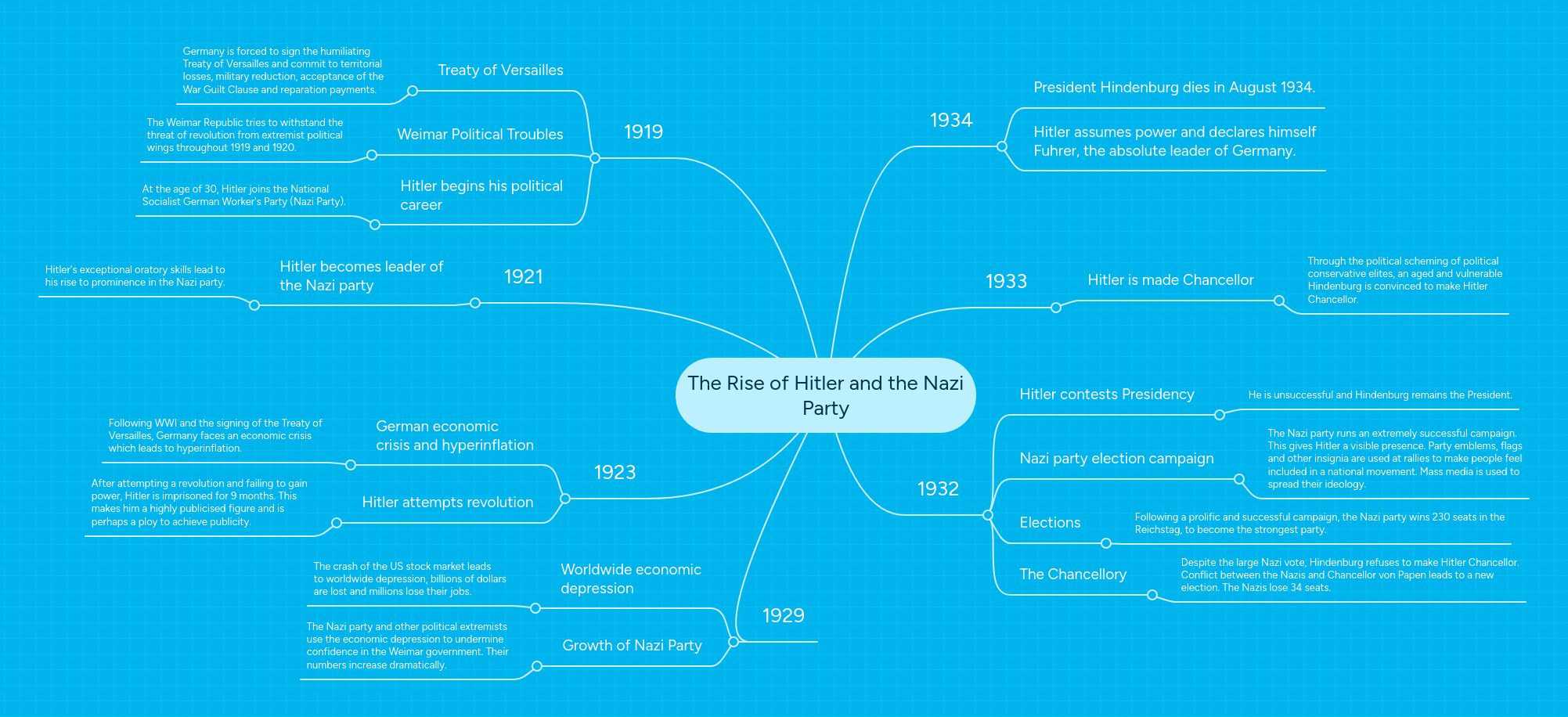 The Rise of Hitler and the Nazi Party | MindMeister Mind map