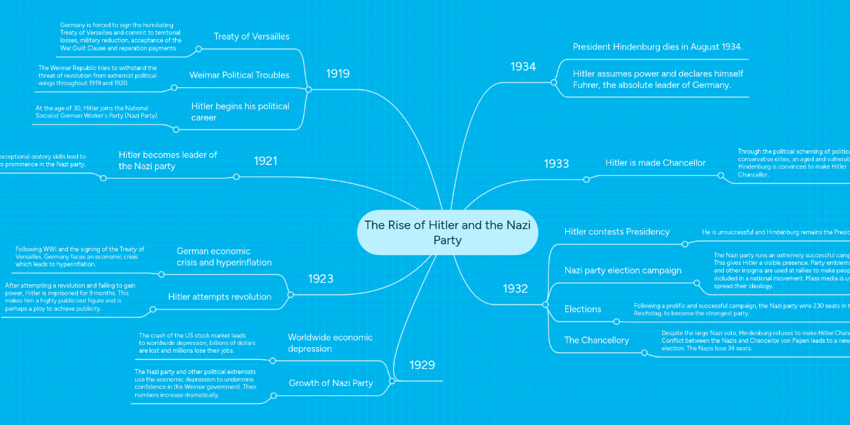 The Rise of Hitler and the Nazi Party | MindMeister Mind Map