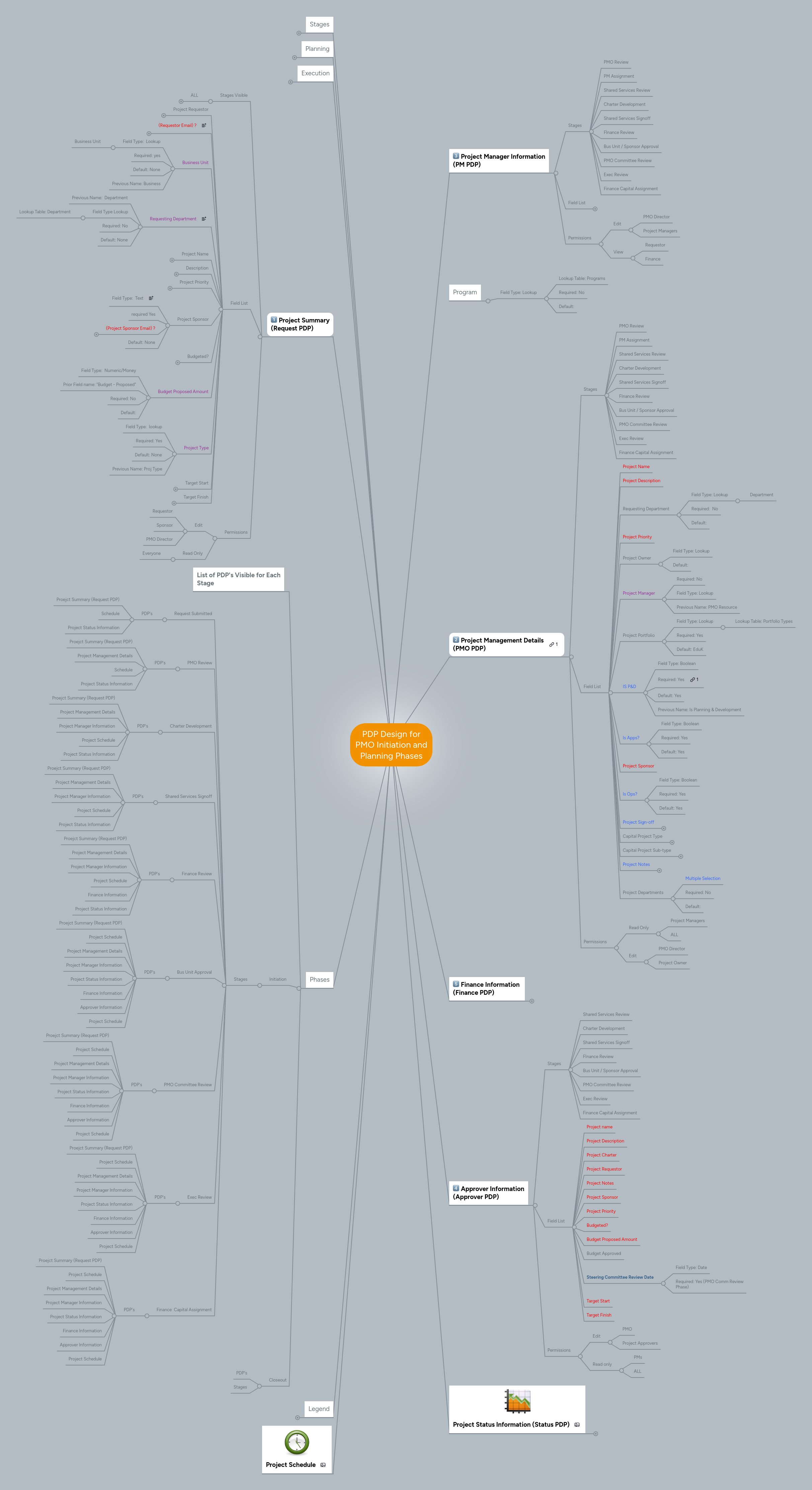 PDP Design for PMO Initiation and Planning Phases | MindMeister Mind map
