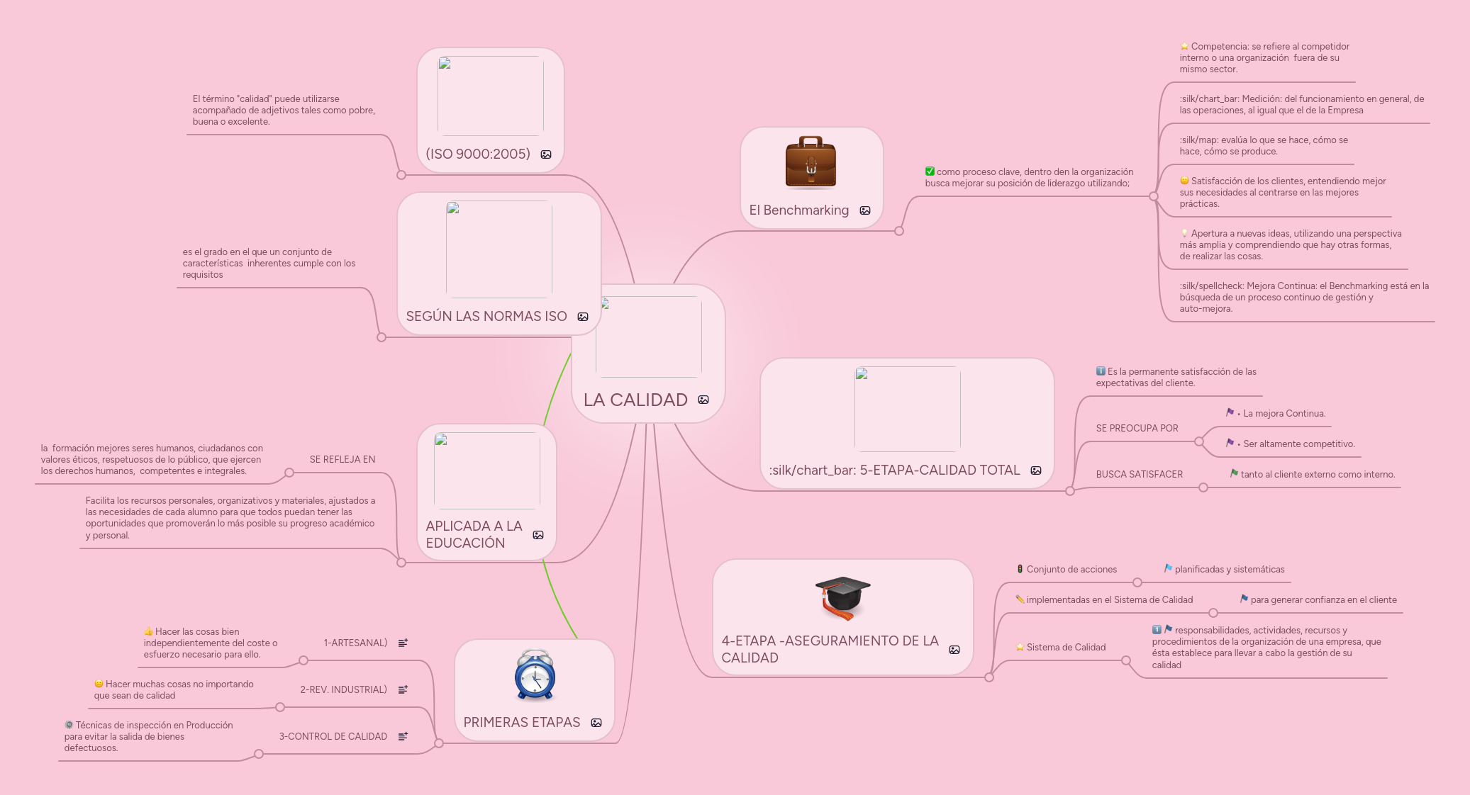 LA CALIDAD | MindMeister Mapa mental