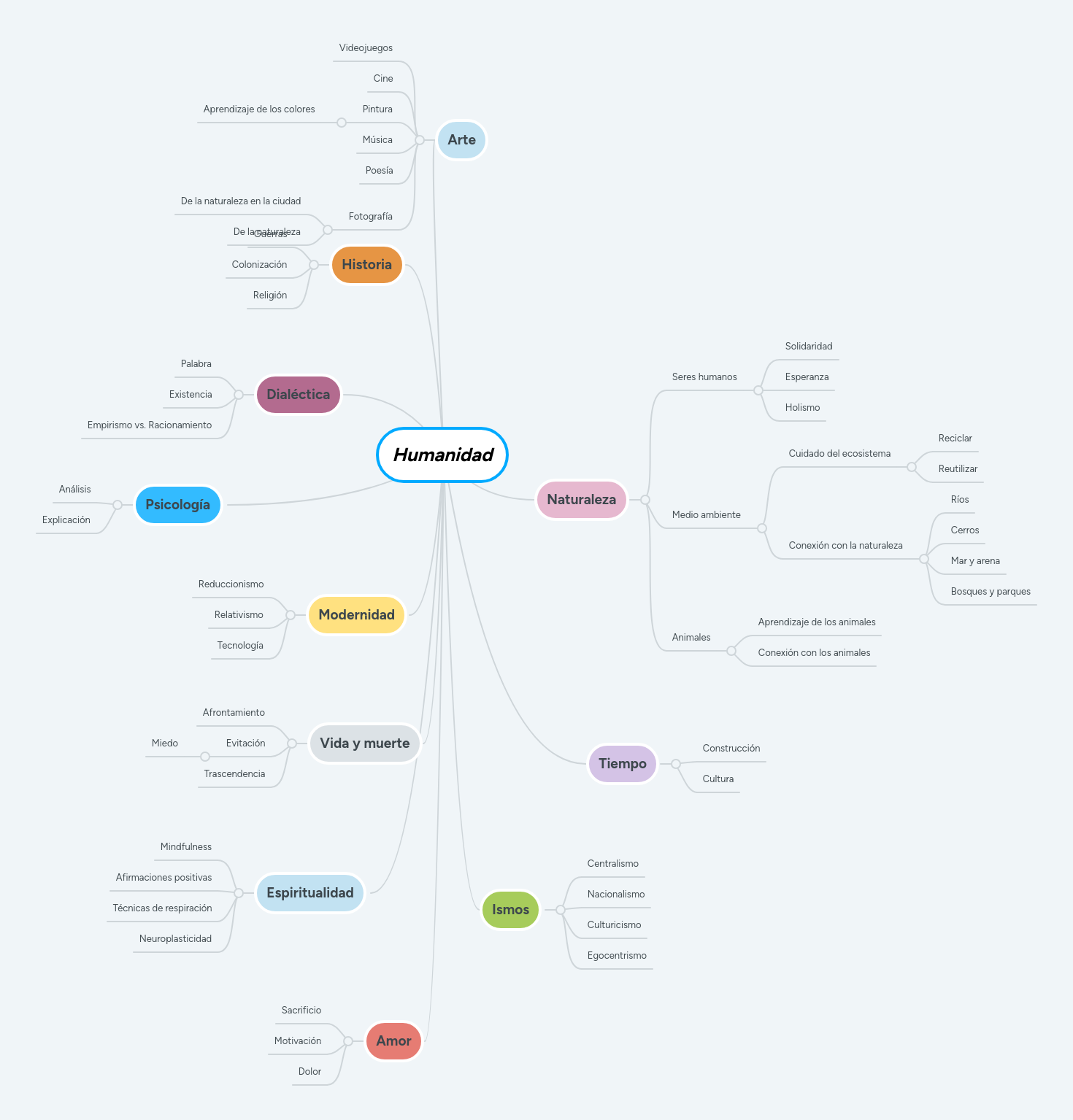 Humanidad | MindMeister Mapa Mental