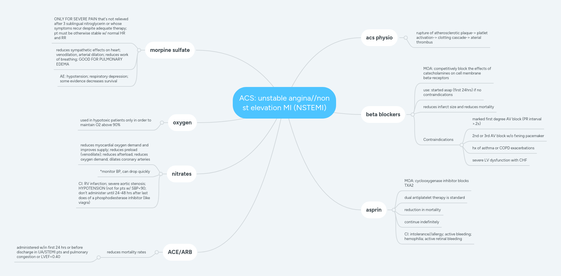 ACS: unstable angina//non st elevation MI (NSTEMI) | MindMeister Mind map