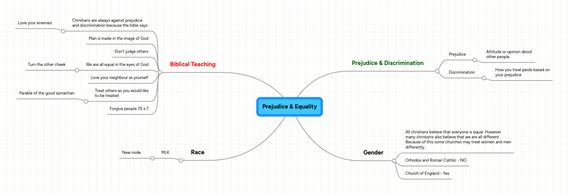 Prejudice & Equality | MindMeister Mind map