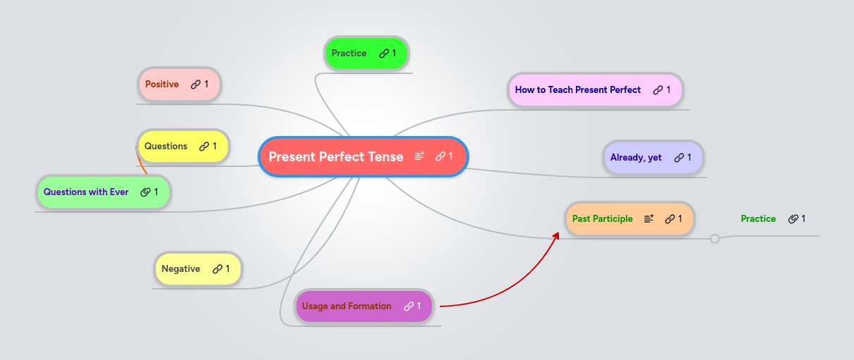 Present Perfect Tense | MindMeister Mind map