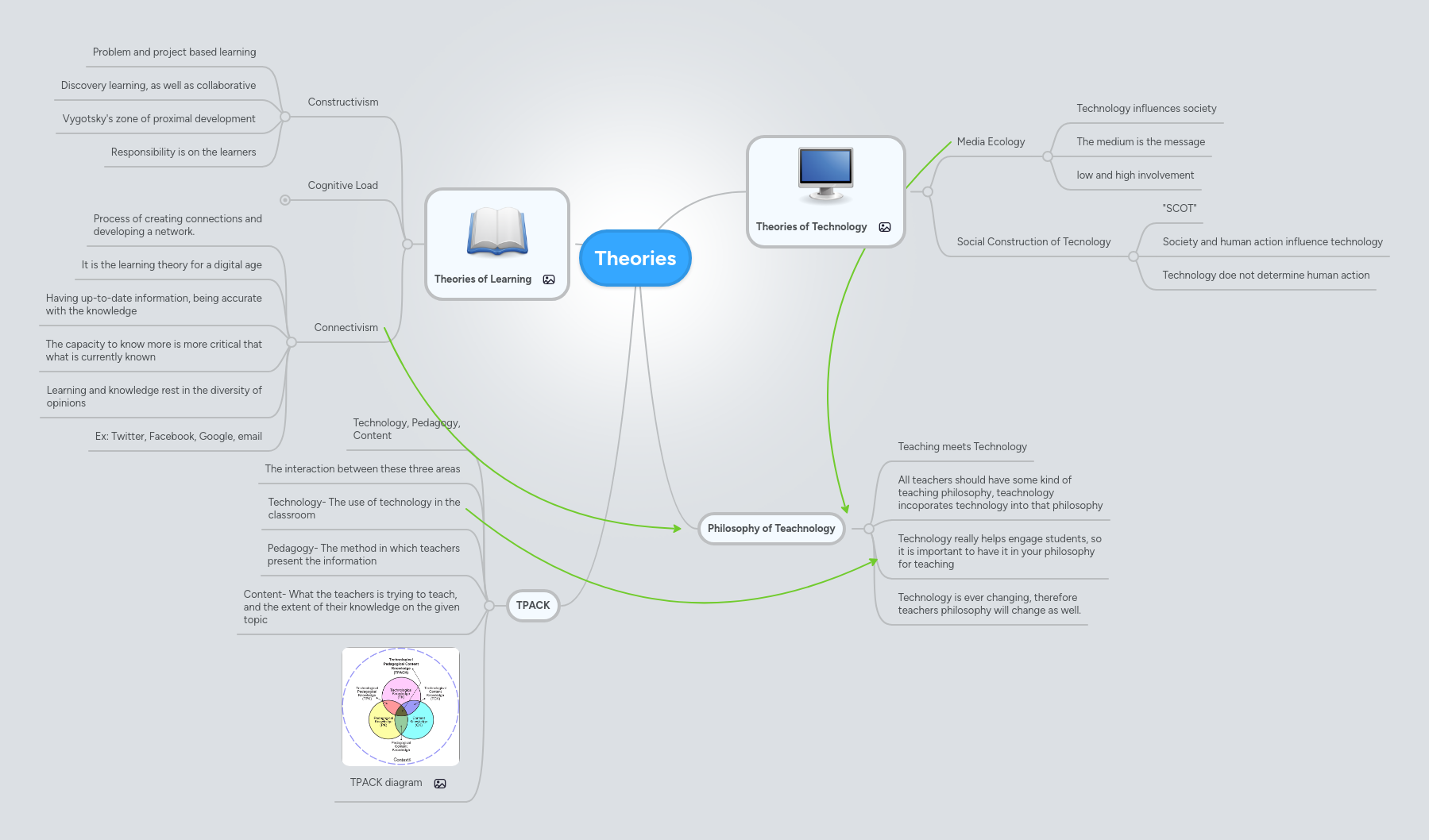 Theories | MindMeister Mind Map