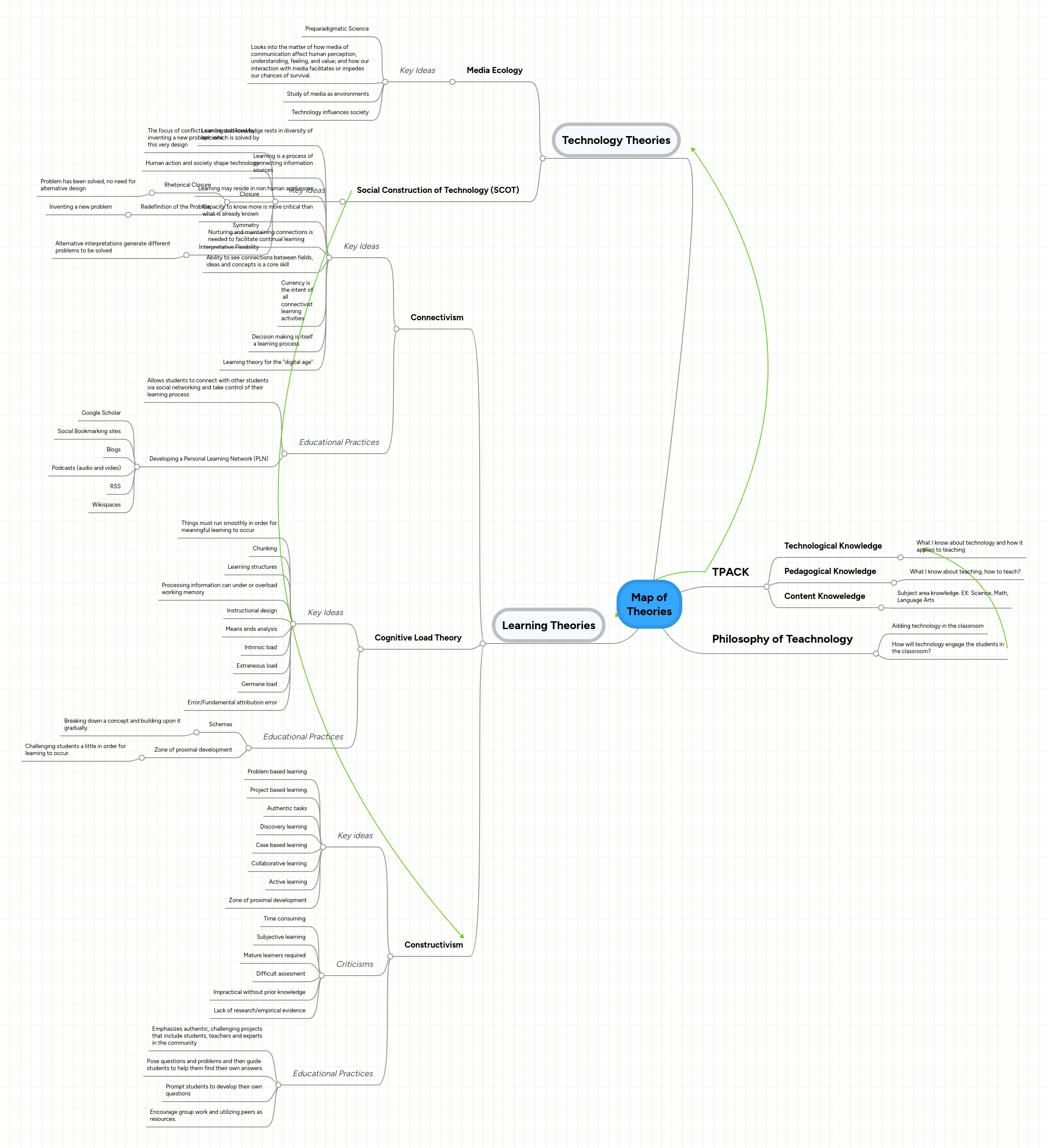 Map of Theories | MindMeister Mind Map
