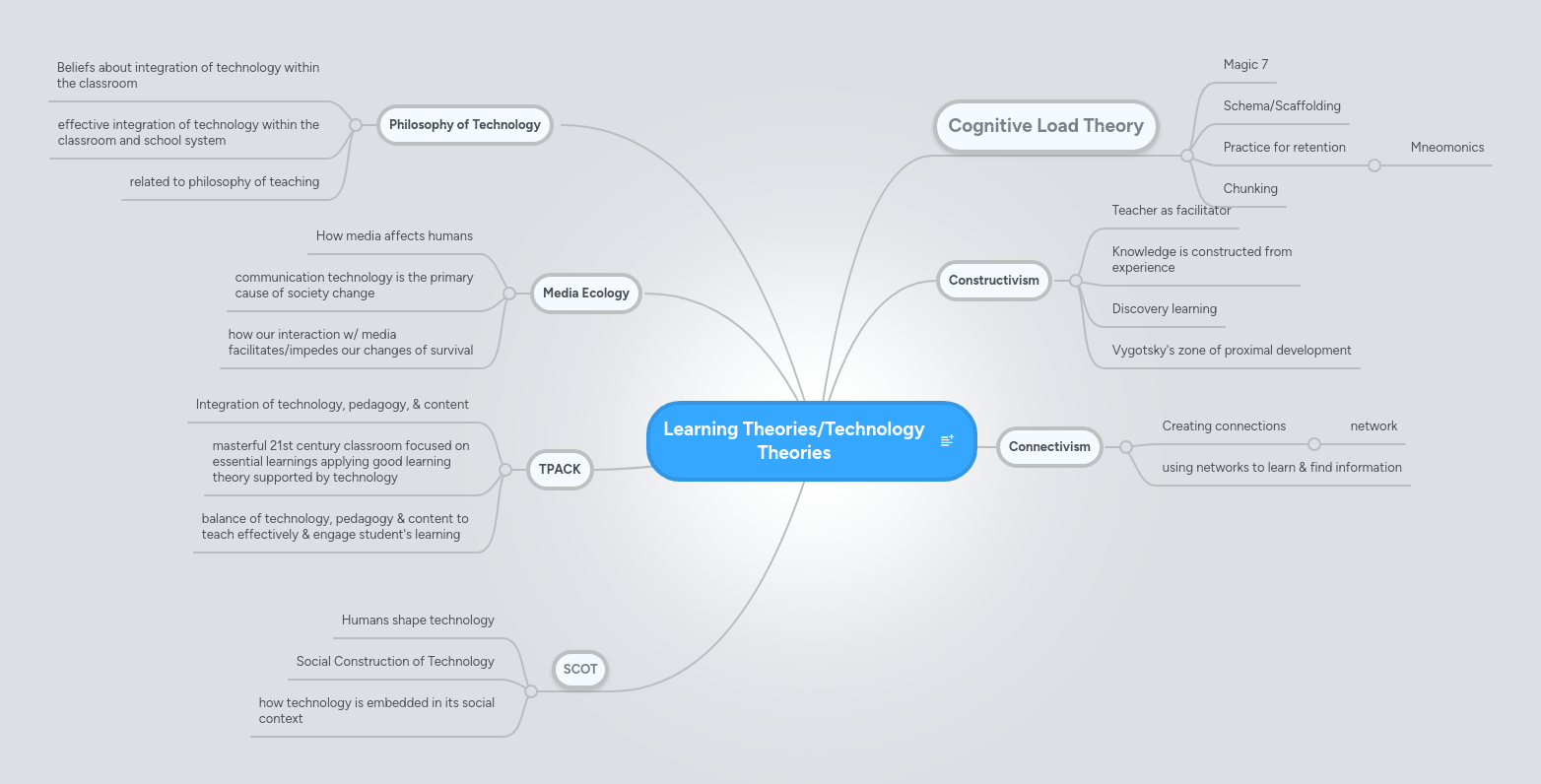 Learning Theories/Technology Theories | MindMeister Mind Map