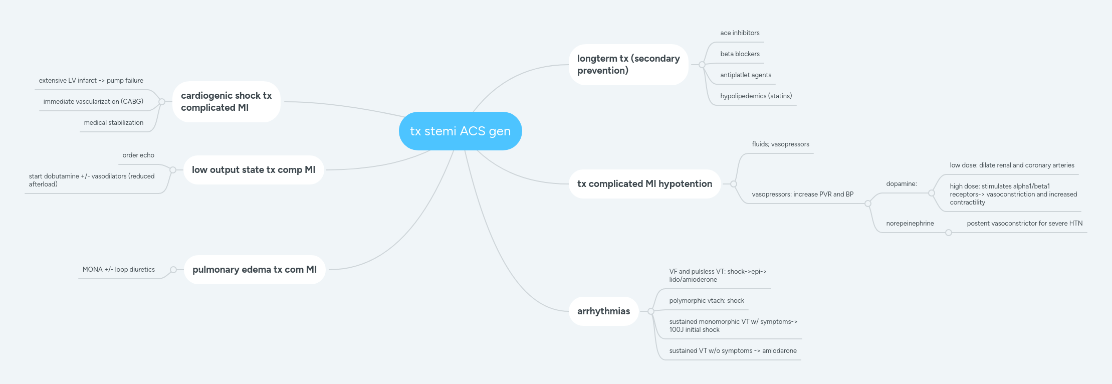 tx stemi ACS gen | MindMeister Mind Map