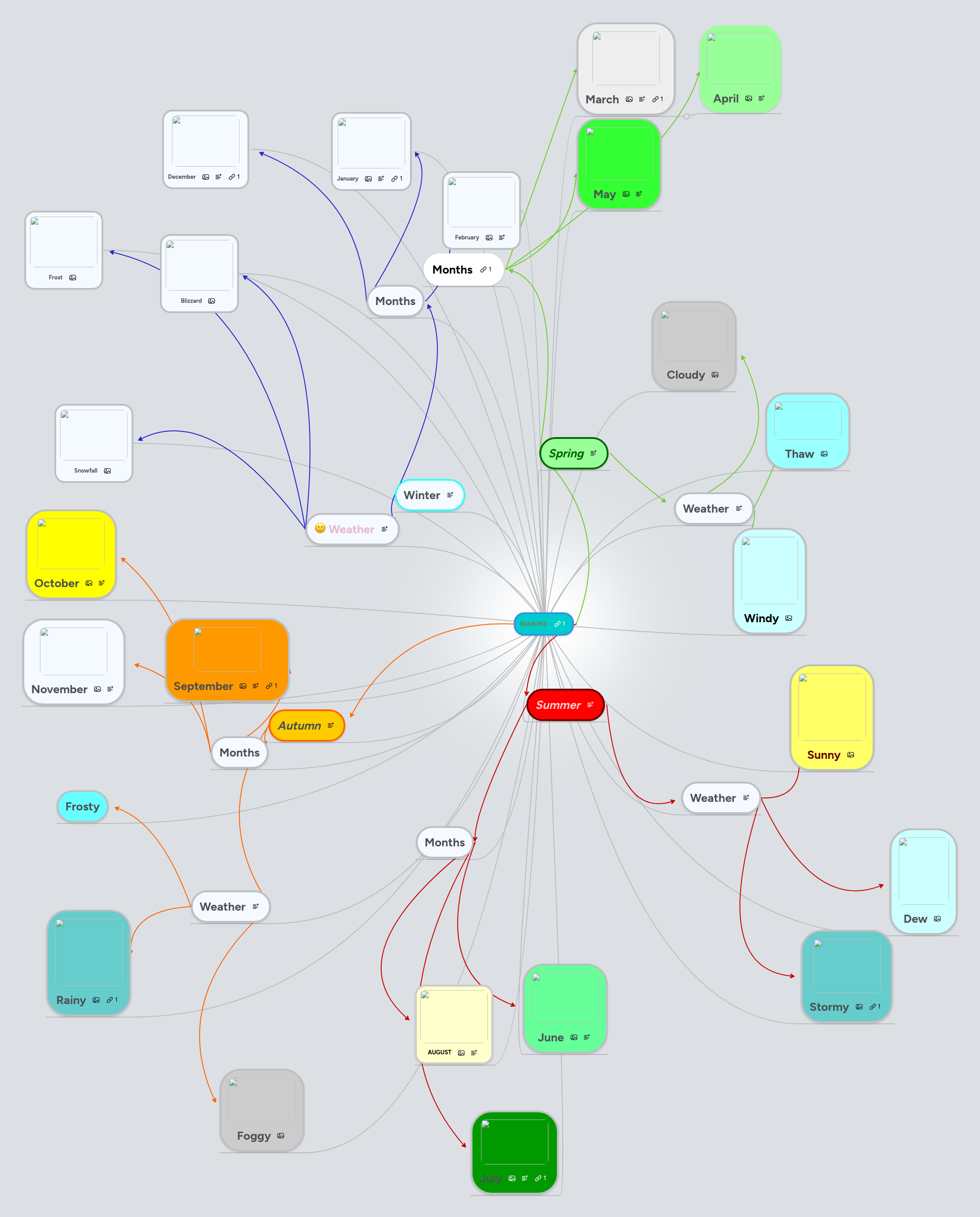 SEASONS | MindMeister Mind Map