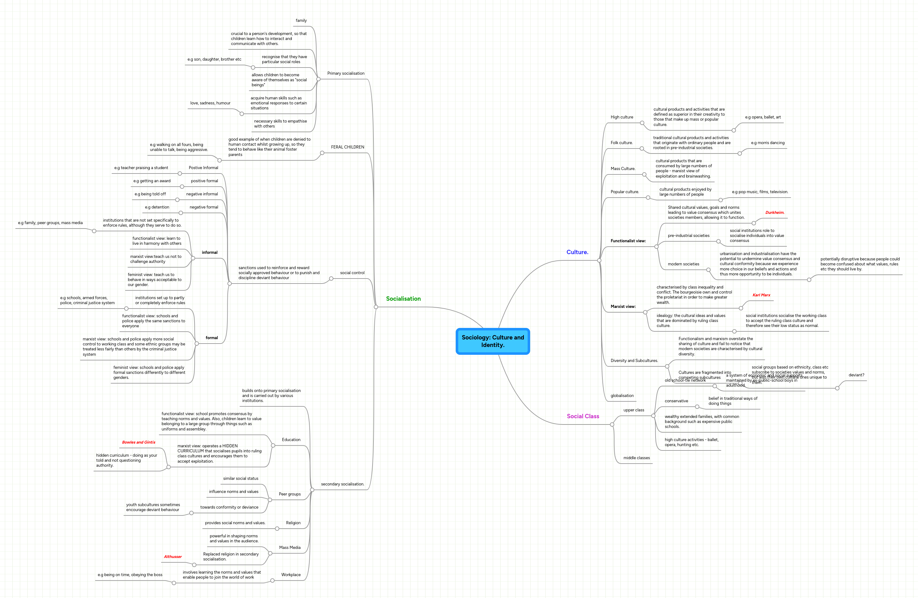 Sociology: Culture and Identity. | MindMeister Mind Map