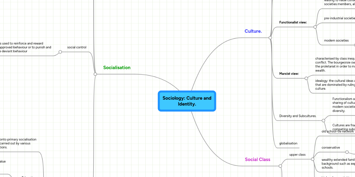 Sociology: Culture and Identity. | MindMeister Mind Map