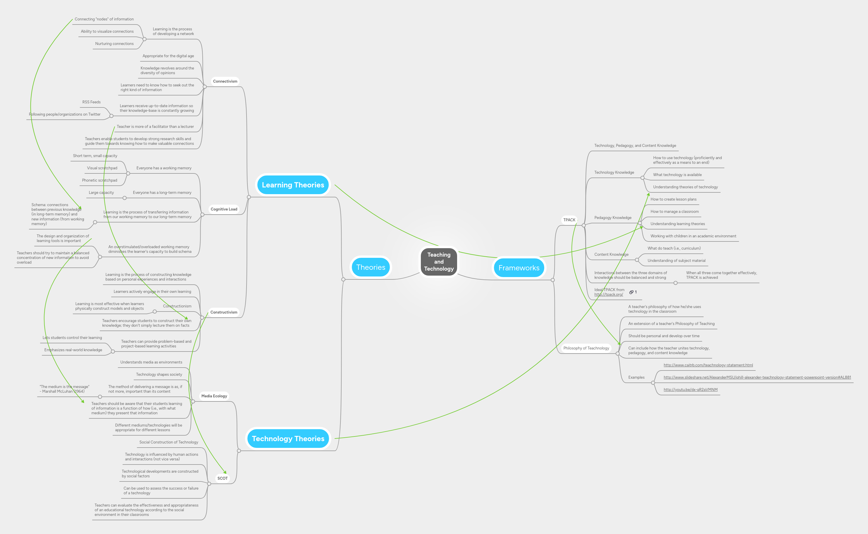 Teaching and Technology | MindMeister Mind Map