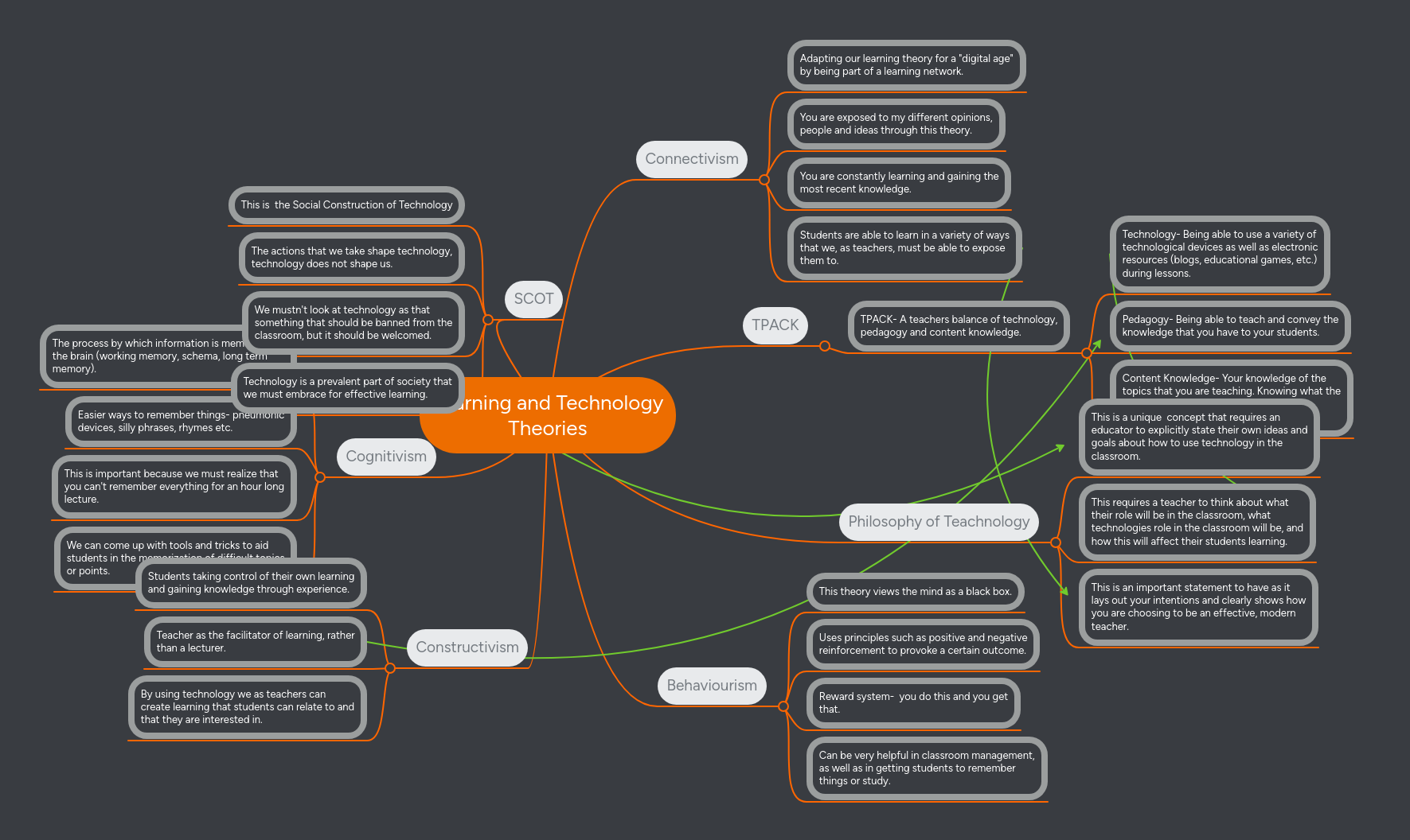 Learning and Technology Theories | MindMeister Mind map