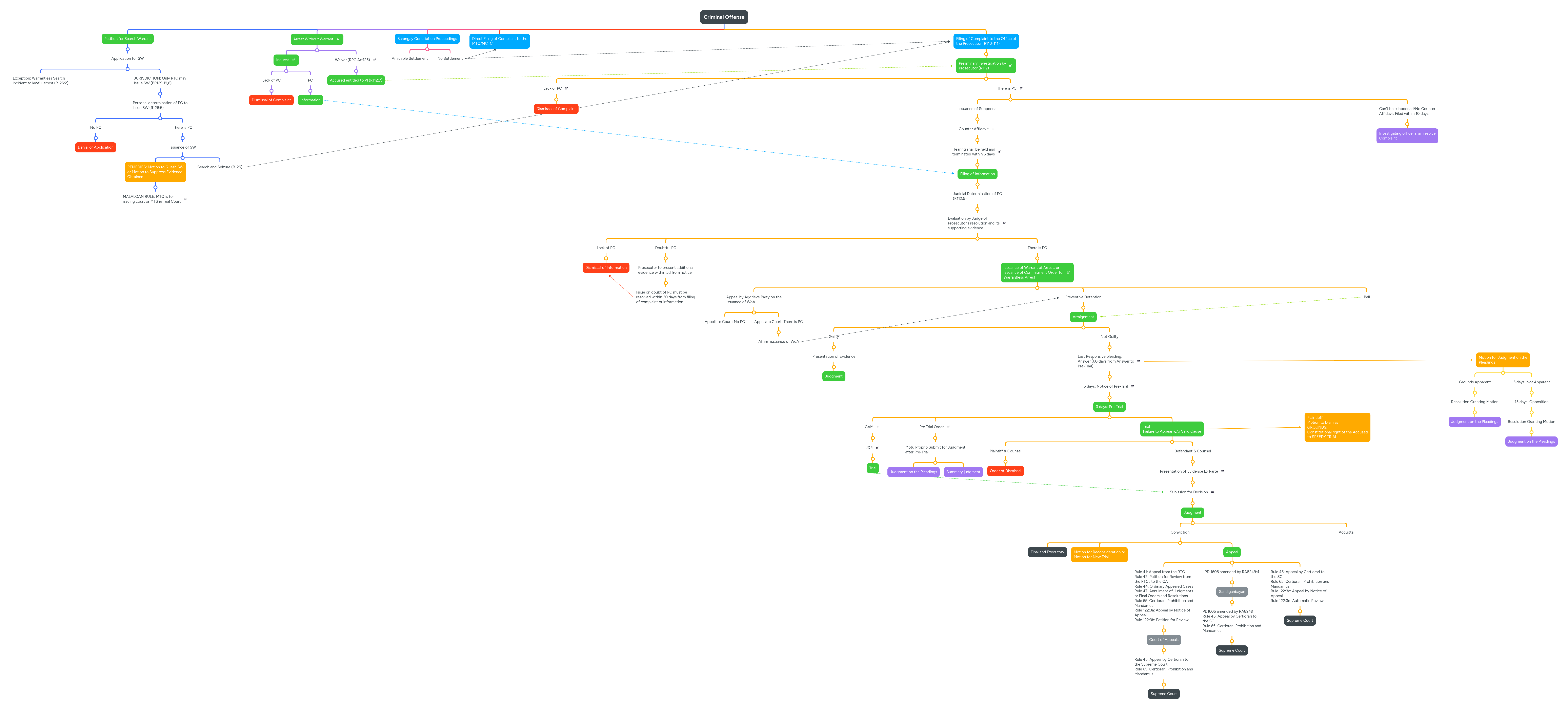 Criminal Procedure Flowchart | MindMeister Mind Map