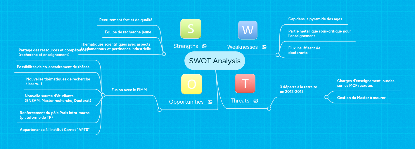 SWOT Analysis | MindMeister Mind map
