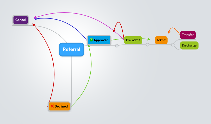 Referral | MindMeister Mind map