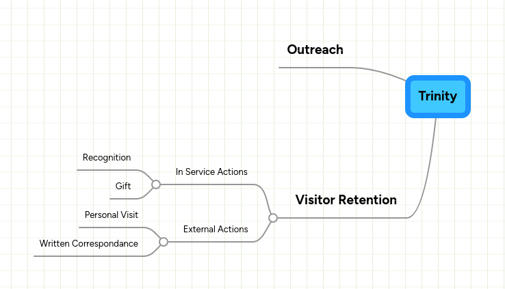 Trinity | MindMeister Mind map