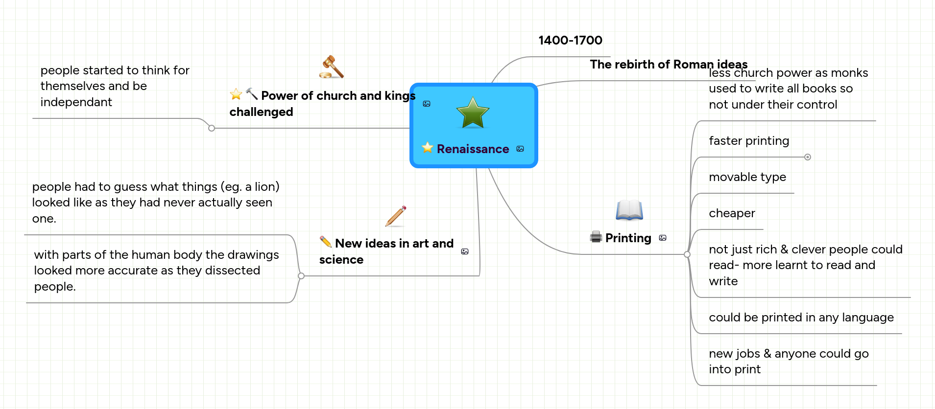 Renaissance | MindMeister Mind map