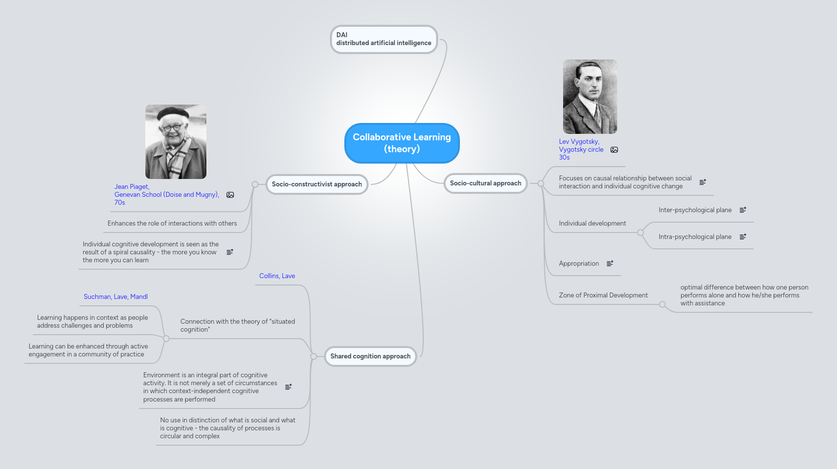 Collaborative Learning (theory) | MindMeister Mind map