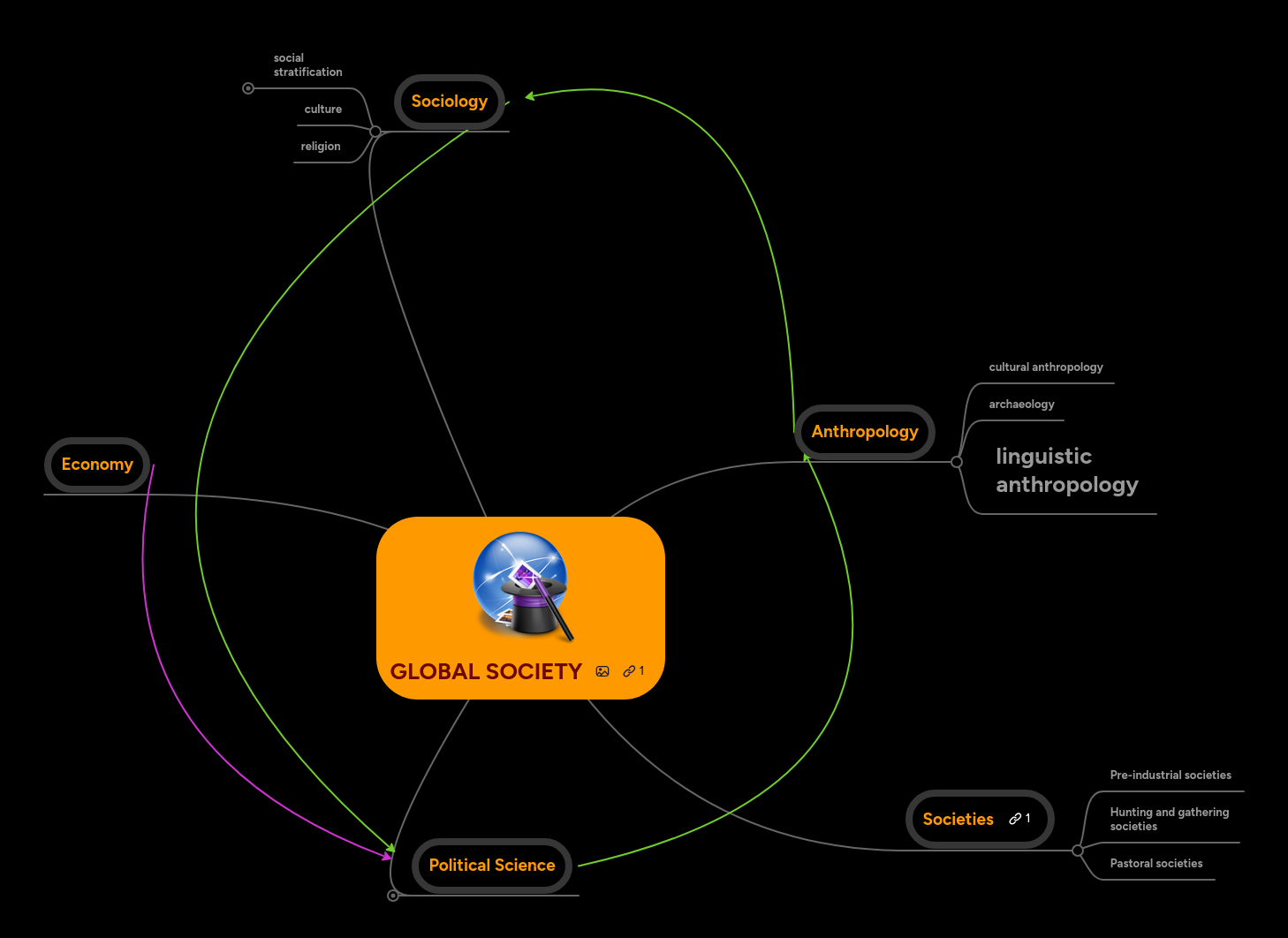 GLOBAL SOCIETY | MindMeister Mind map