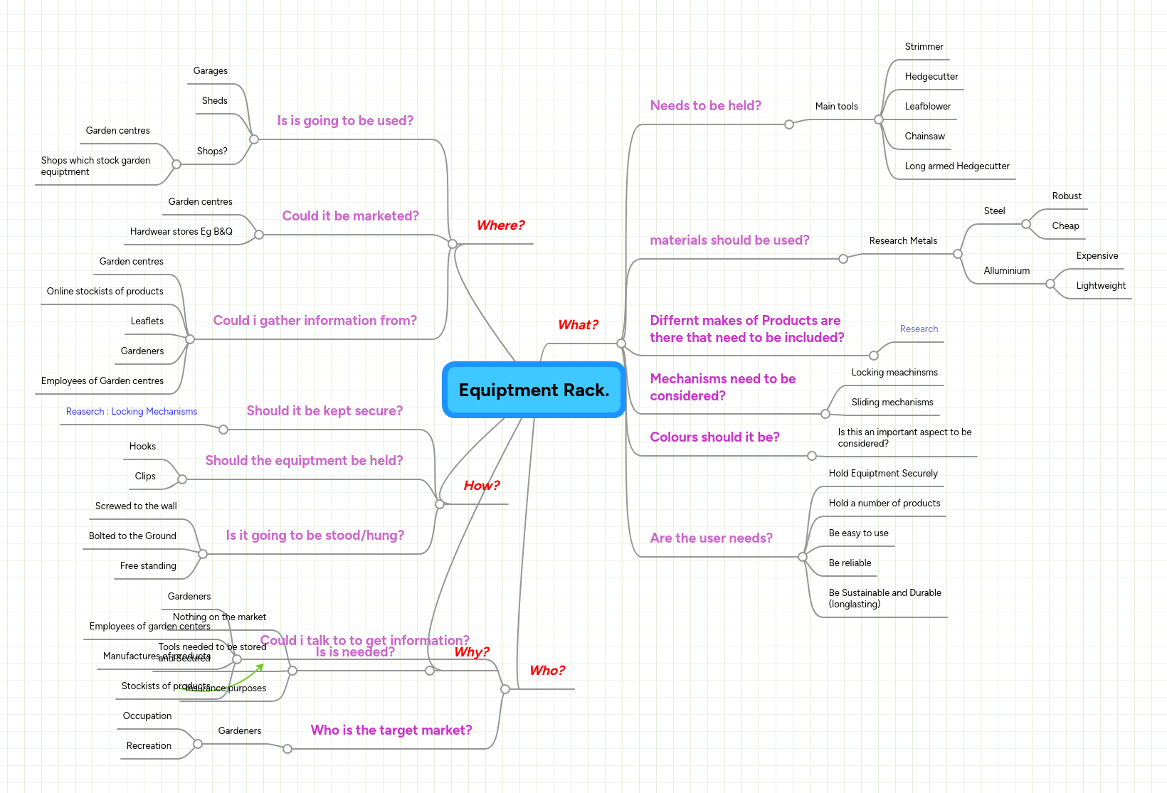 Equiptment Rack. | MindMeister Mind map