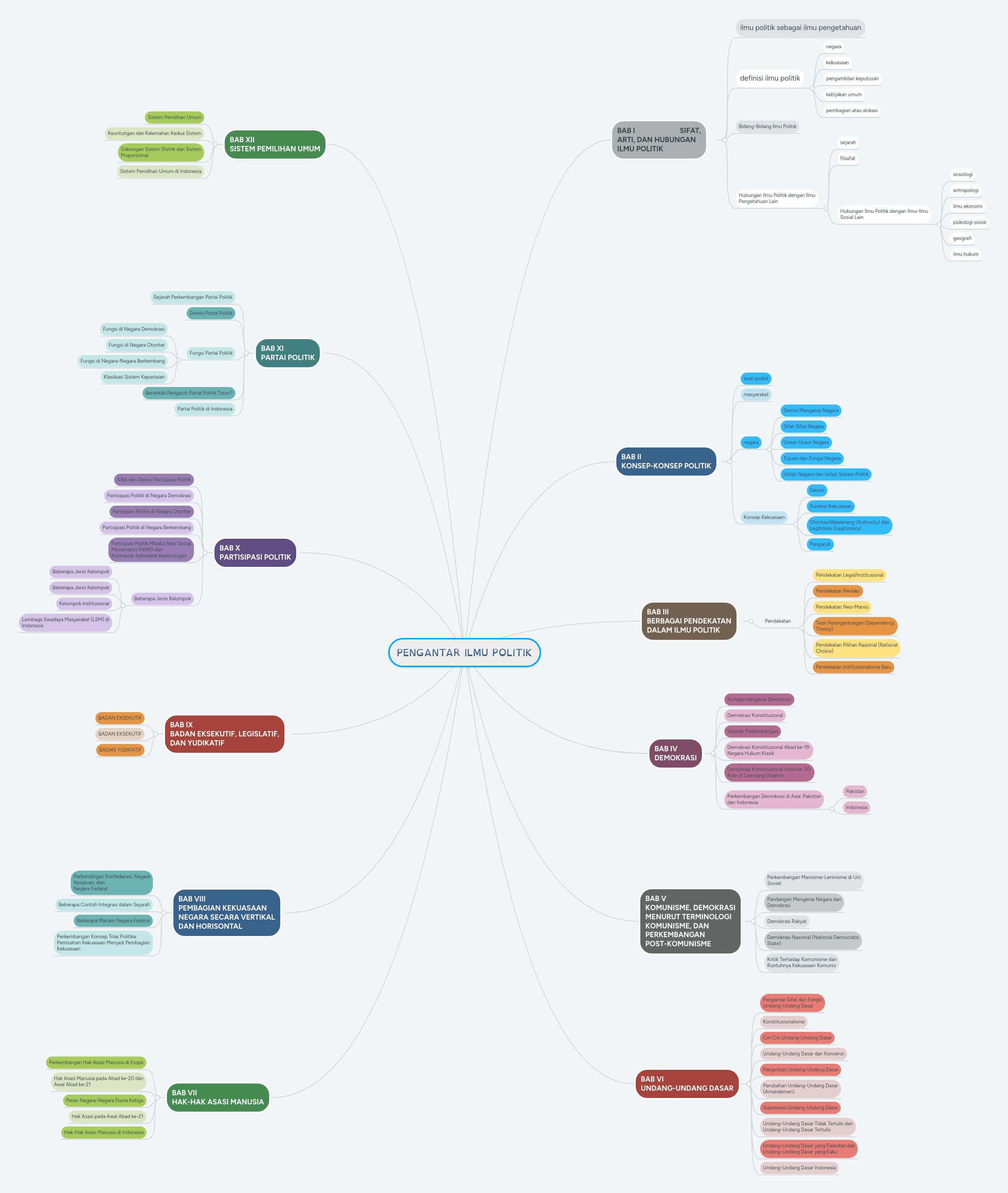 PENGANTAR ILMU POLITIK | MindMeister Mind map