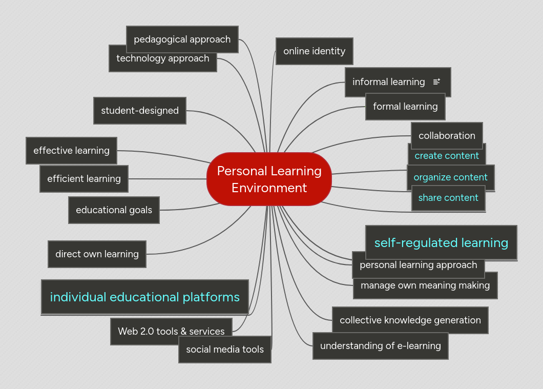 Personal Learning Environment | MindMeister Mind map