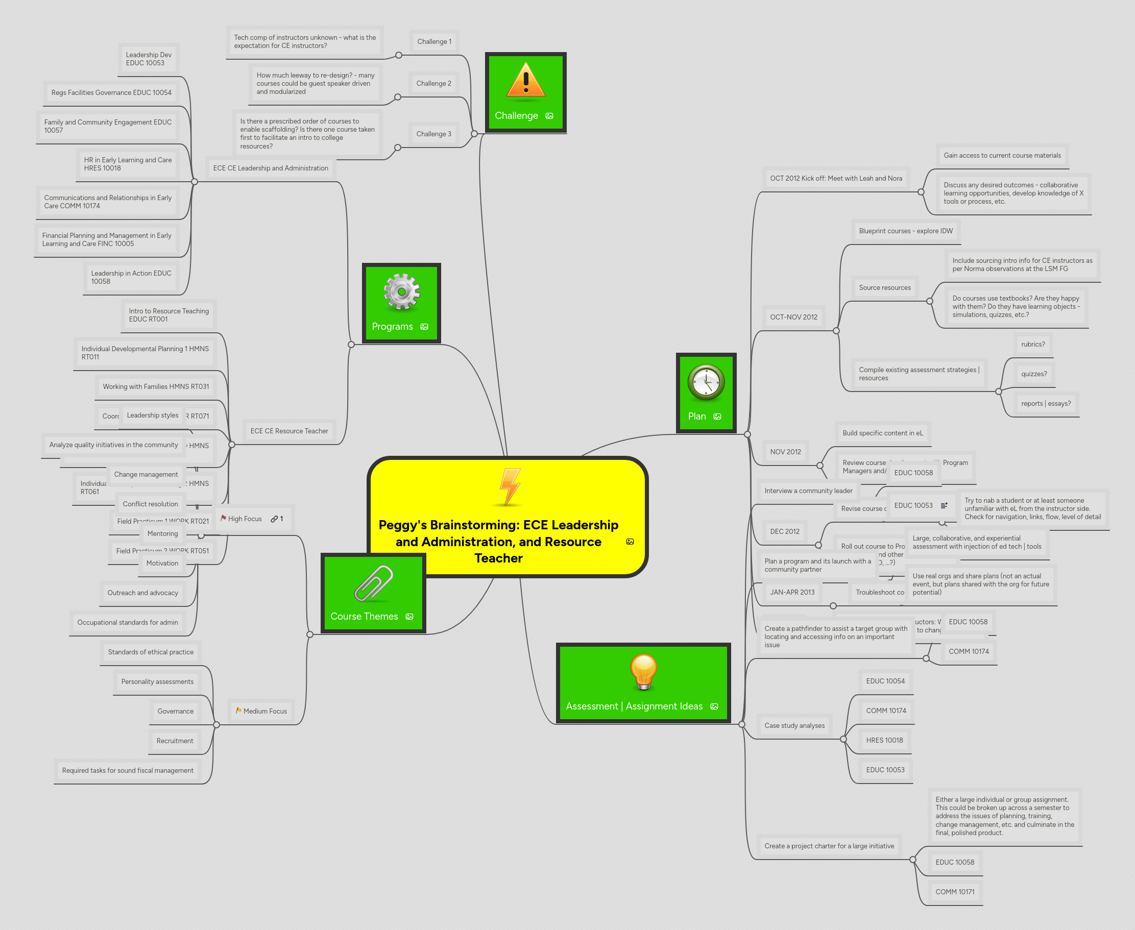 Peggy's Brainstorming: ECE Leadership and Adminis... | MindMeister Mind map