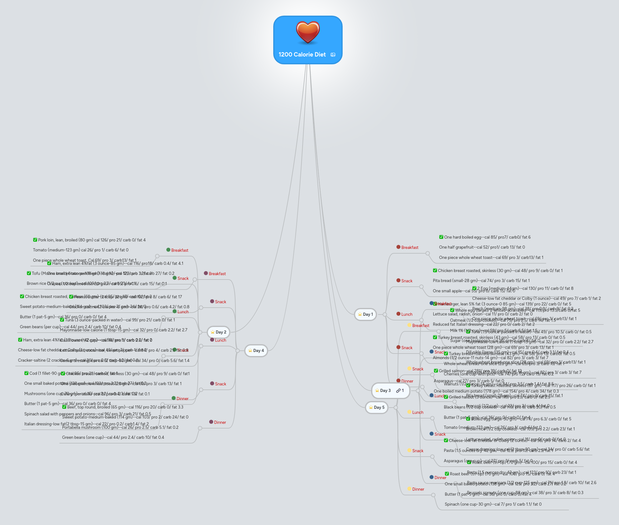 1200 Calorie Diet | MindMeister Mind Map