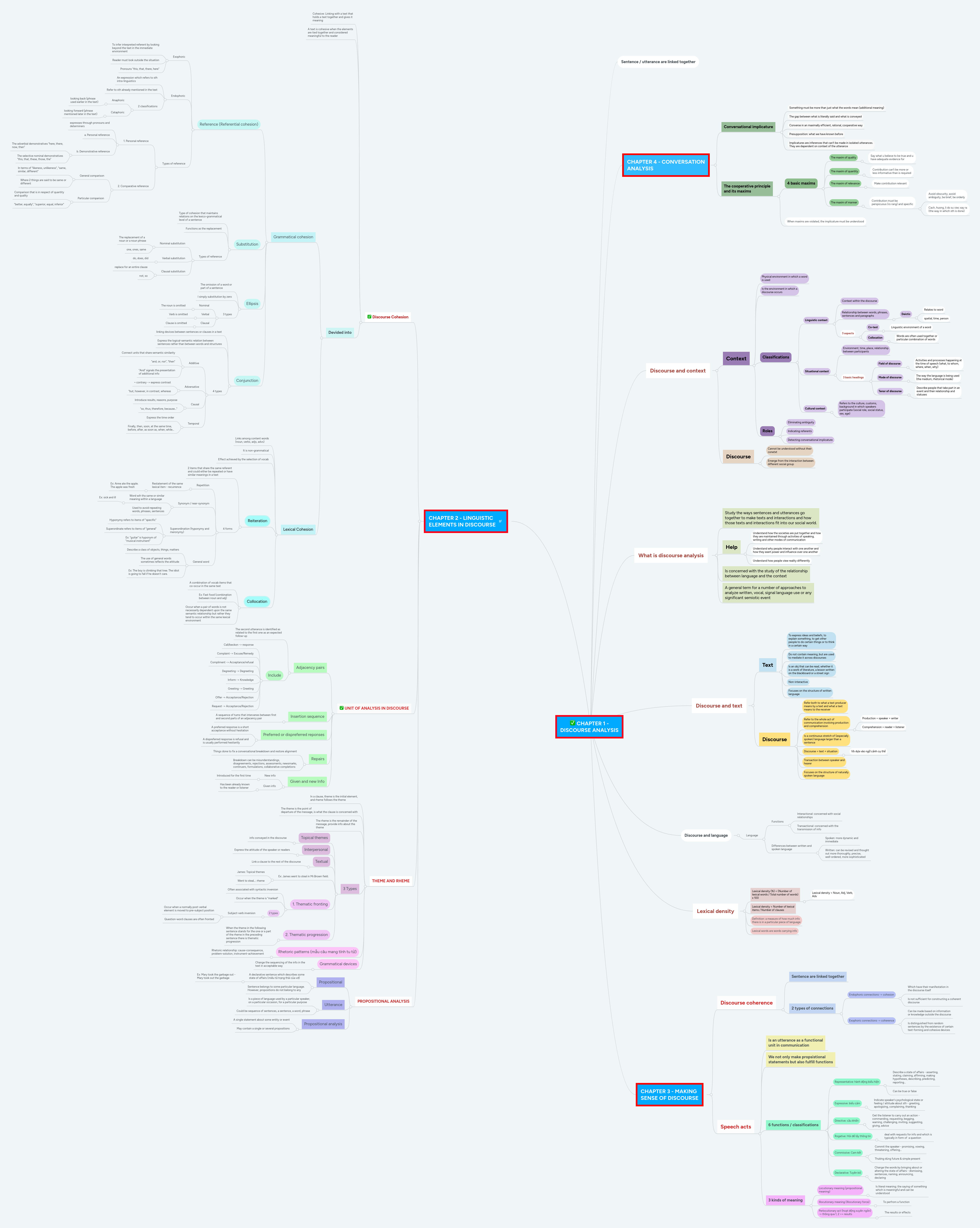 CHAPTER 1 - DISCOURSE ANALYSIS | MindMeister Mind map