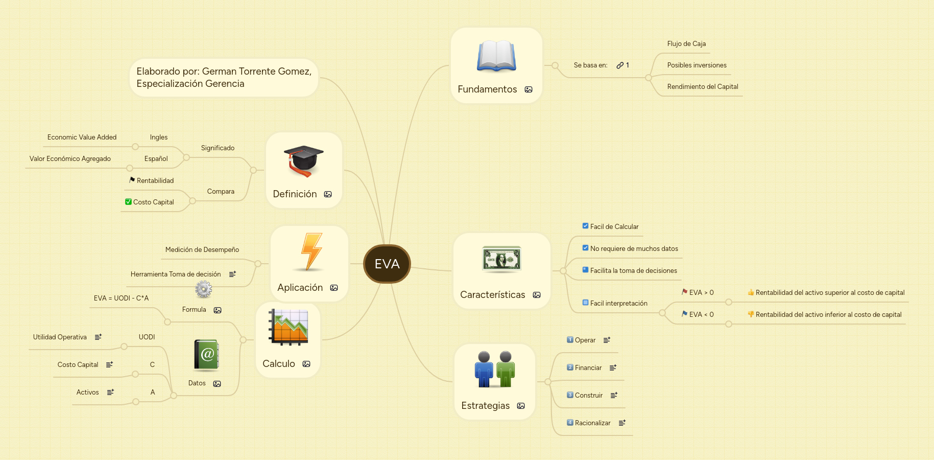 EVA | MindMeister Mapa Mental
